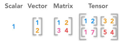 #1 Pengertian Scalar, Vector, Matrix Dan Tensor Machine Learning