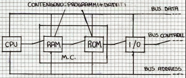 Informatica a scuola: Architettura di Von Neumann