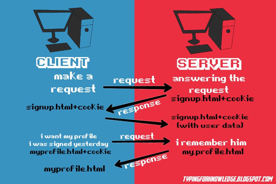 COOKIE STEALING:HOW IT WORKS
