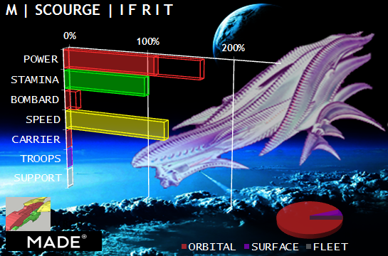 The Hot LZ: Scourge Ship Overview: Wrath of the Cruisers