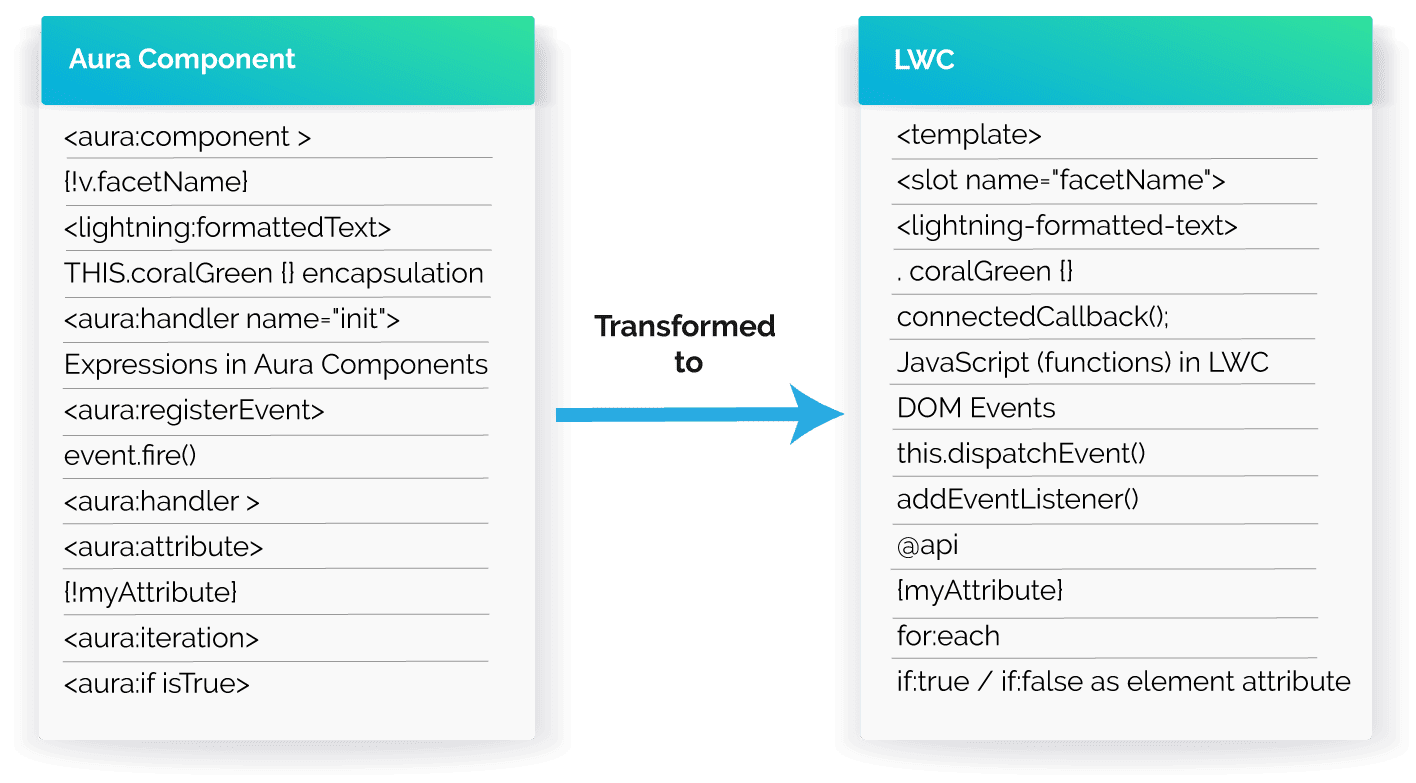 Salesforce Lightning Web Components Overview