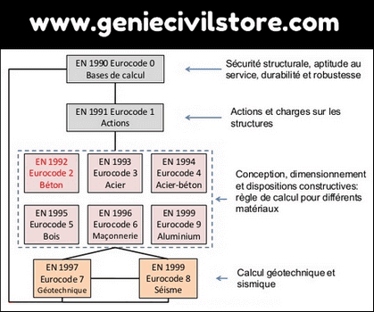 Télécharger les Eurocodes Gratuitement