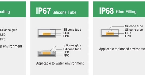 China LED lights manufacturer: What is IP Rating for LED Lights?