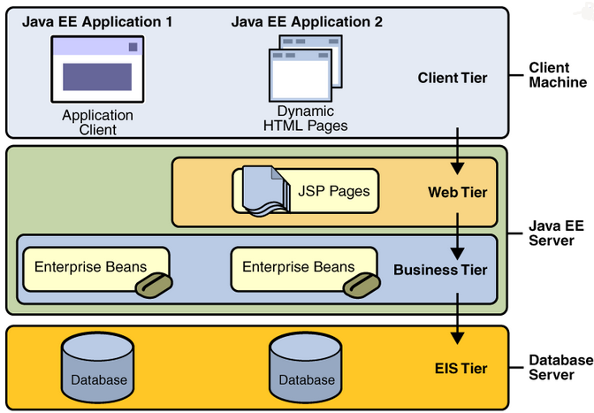 Best Practices Software engineering: Application Architecture [tuto 1 J2EE]