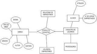 Sistemas-info: Diagrama de Entidade e Relacionamento (DER)