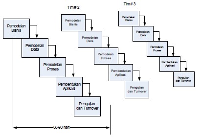 Penjelasan Model-Model Proses Pengembangan Perangkat Lunak