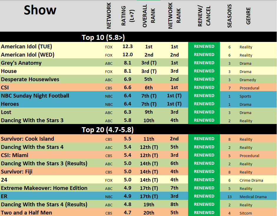 2006-07 Ratings History - The TV Ratings Guide