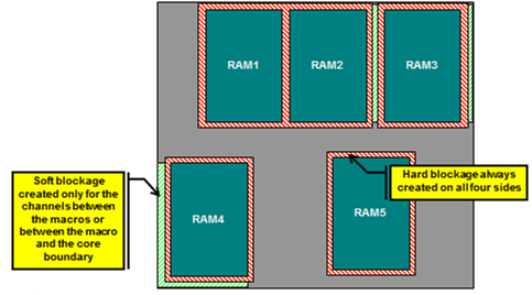Congestion in VLSI Physical Design FLow ~ VLSI Basics And Interview ...
