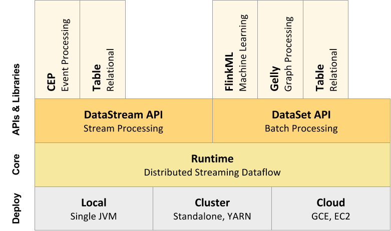 Emprovise Blog: Flink - Stream Processing in Real Time