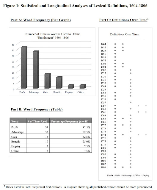 Balkinization: The Definition of "Emolument" in English Language and ...