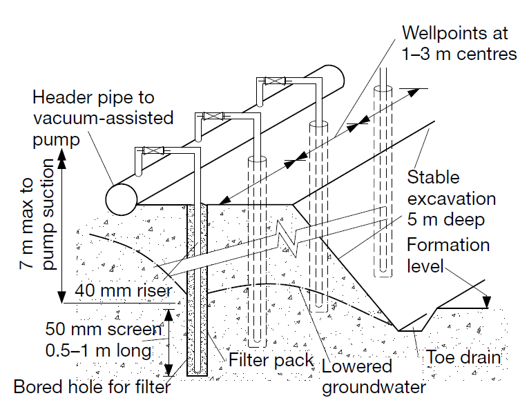 Ground improvement and stabilization techniques-Lowering of the ...