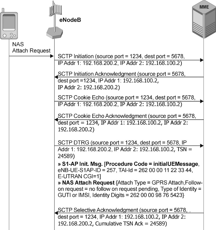 RF Optimization: LTE Stream Control Transmission Protocol (SCTP)