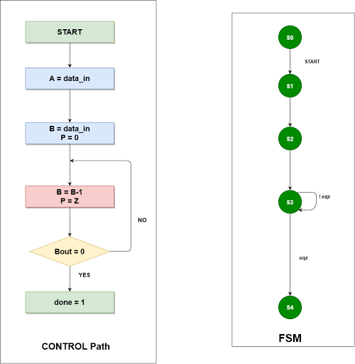 Verilog Code Datapath And Controller Design Design 1 Multiplication By Repeated Addition