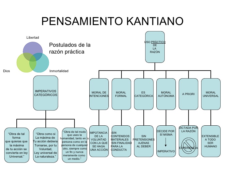 Inconmensurable: Los Postulados de la Razón Practica