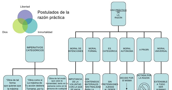 Inconmensurable: Los Postulados de la Razón Practica