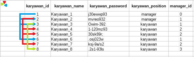 Database Self Relationship (Relasi Antara Suatu Tabel dengan Tabel itu ...