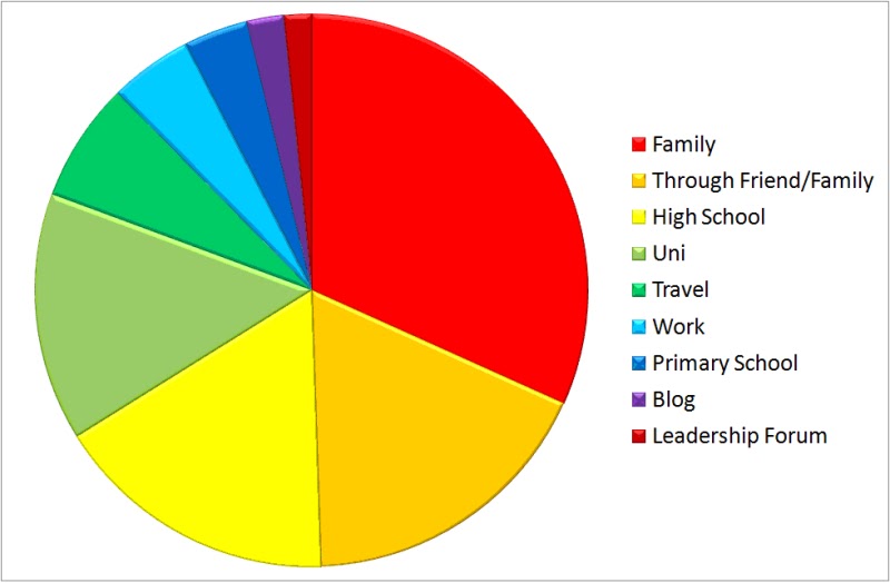 Miss Directions: Analysing my Facebook Friends