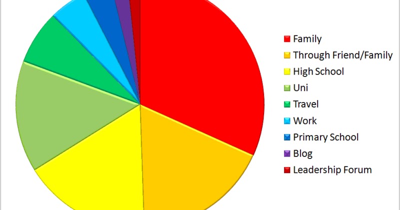 Miss Directions: Analysing my Facebook Friends