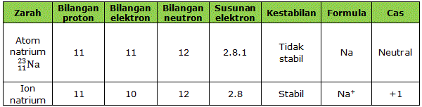 Kimia 4 5: Pembentukan Ion Positif (Kation)
