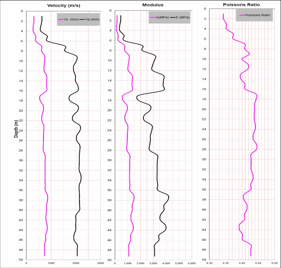 Down-hole Seismic Test.