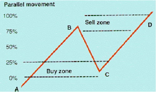 Scalping with Parallel Lines