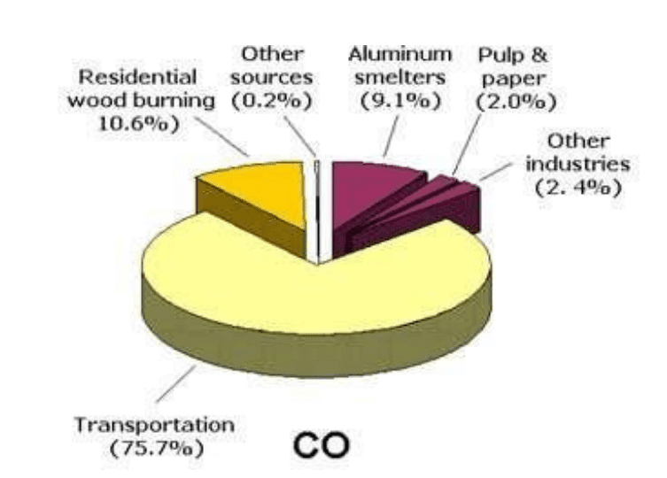 What is Pollution ? Classification and sources of air pollutants?