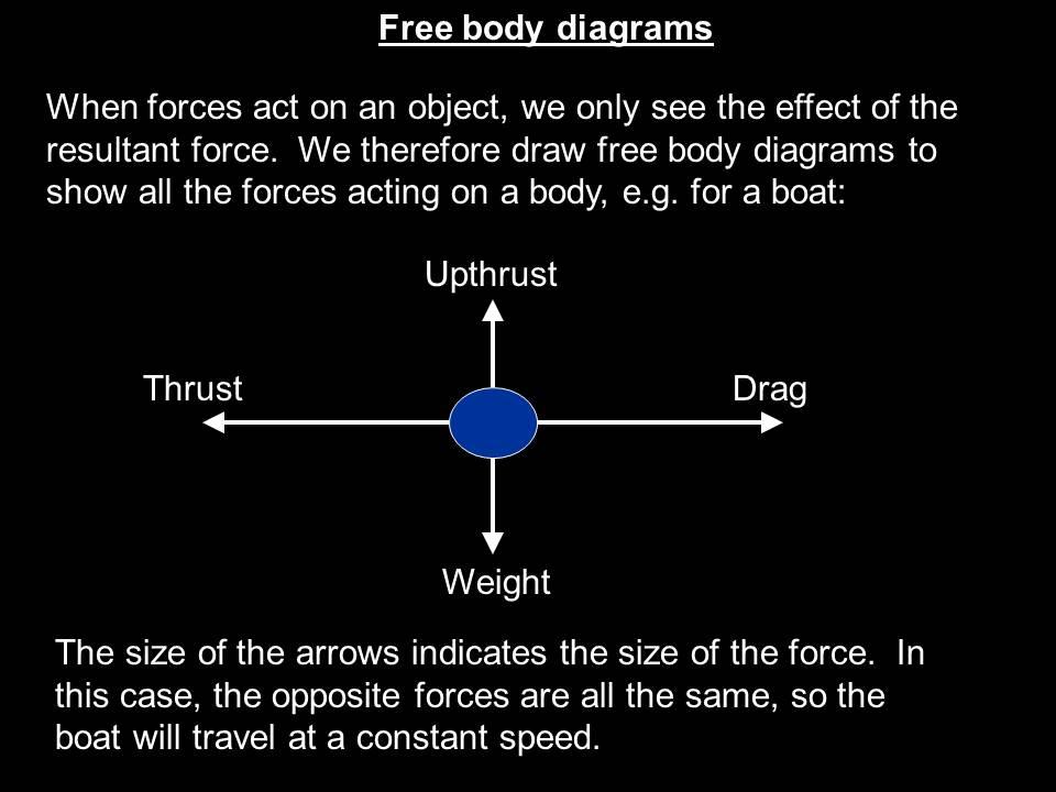 Force Diagrams Gcse Physics