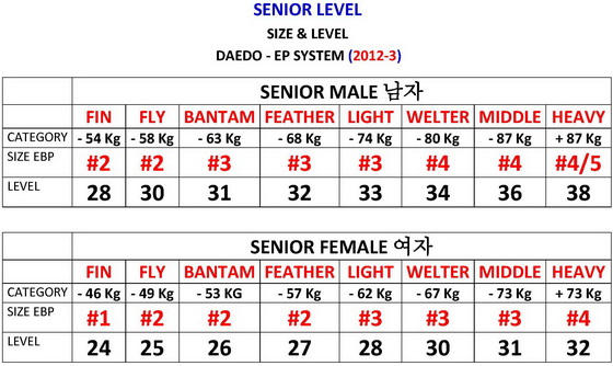 taekwondo greece CLUBS: WTF, ρυθμίσεις του επιπέδου κρούσης στους Daedo