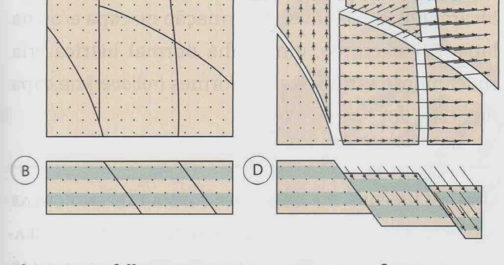 Quebra Pedras: FALHAS E ROCHAS DE FALHA