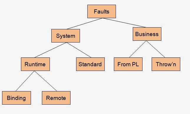 Fault Handling