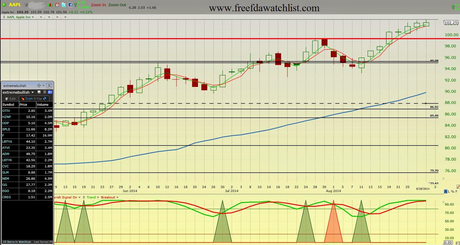 Premarket Trading Ideas FDA Calendar And Stockchart analysis