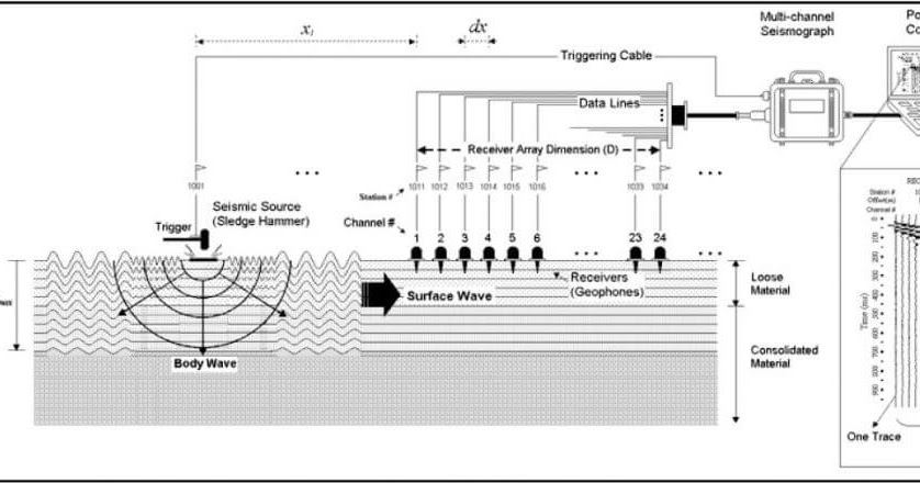MASW (Surface Wave Survey)