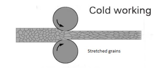 What is Cold, Warm& Hot Machining Process: Introduction, Cold Working ...