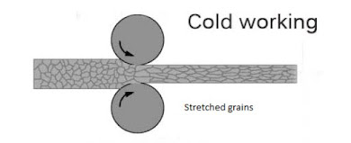What is Cold, Warm& Hot Machining Process: Introduction, Cold Working ...