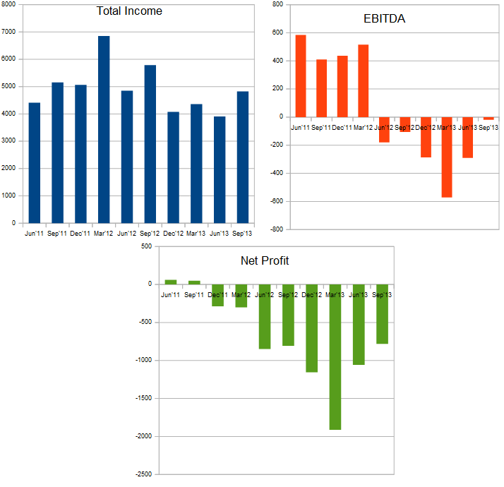 S-Logic Investments: Suzlon Energy's progress till Q2-FY'14.