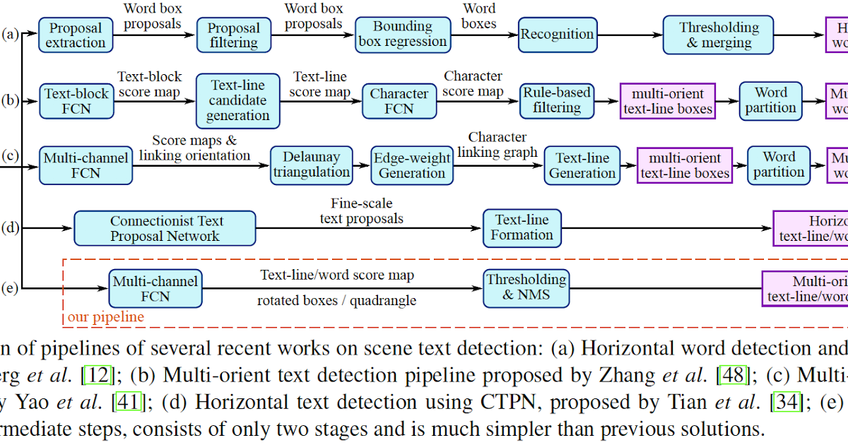 East An Efficient And Accurate Scene Text Detector Cvpr 2017