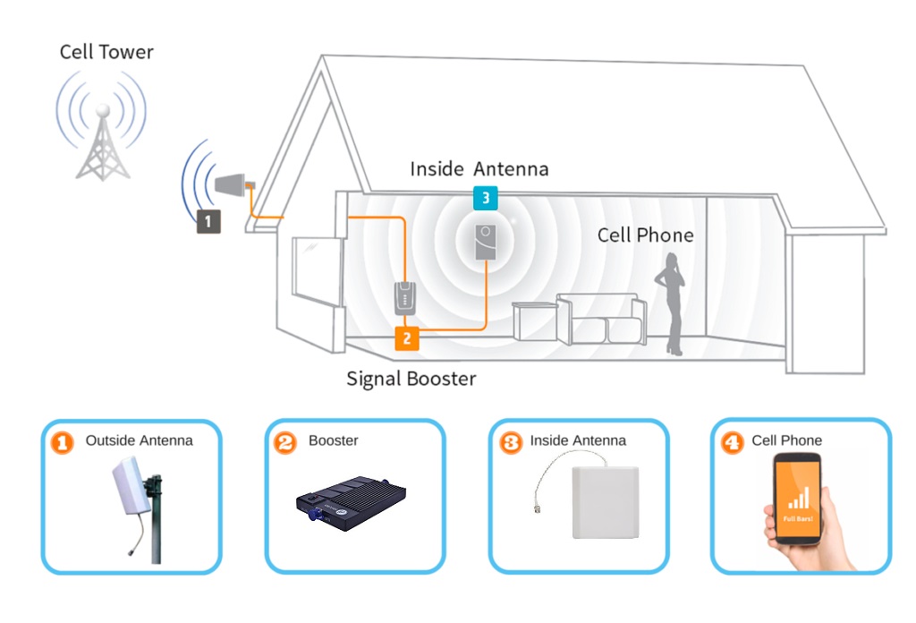 Seguro Signal Booster India - AVA Systems