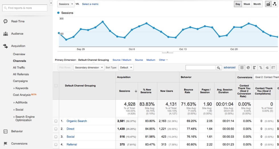 Let's Learn What is Google Analytics? ~ Anuradha Vats