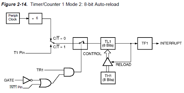 Programming Timers on 8051 | circuits4you.com