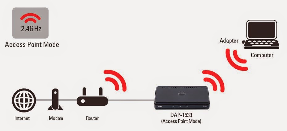 Pengertian Access Point - Semacam Komputer | Blog Semacam Ilmu Komputer ...