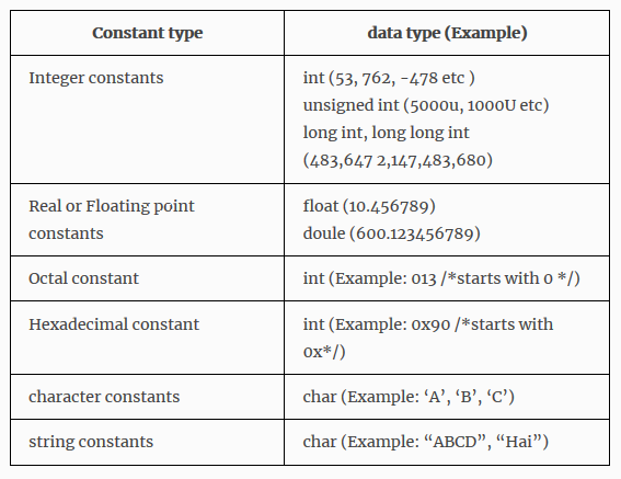 Constants In C And Define W4 Learn In Hindi