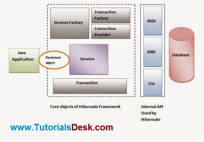 Raja Pleci Hibernate Architecture
