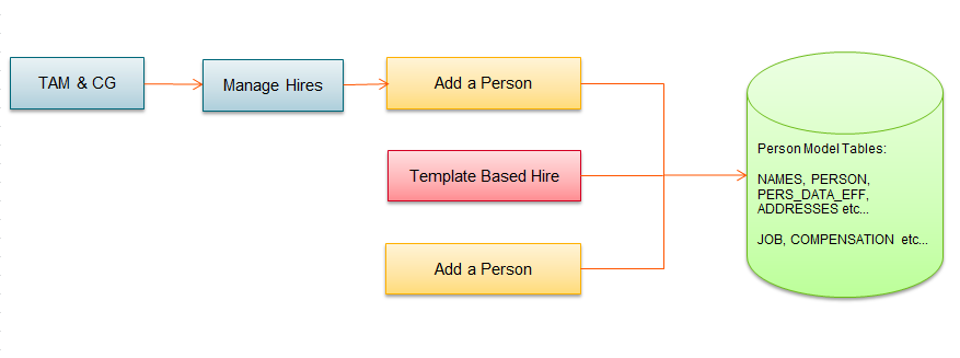 PeopleSoft: Hiring a Person in PeopleSoft