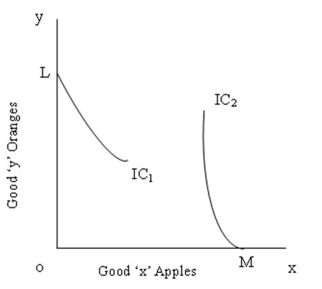 Properties of Indifference Curve | Department of Economics