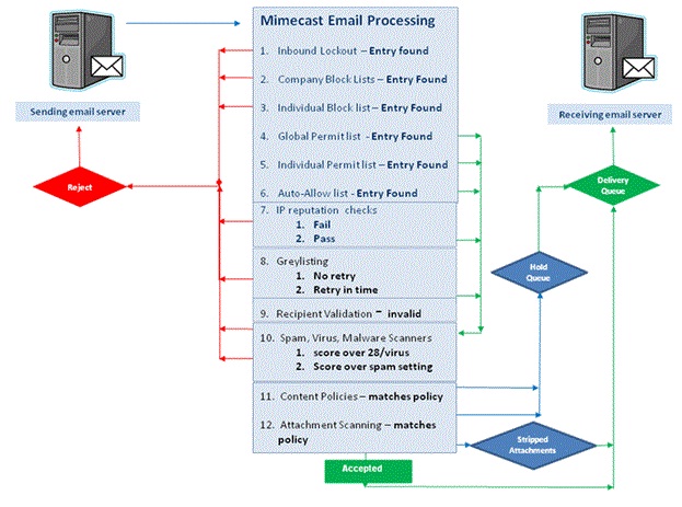 Gaurav: Mimecast Security Systems
