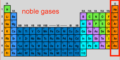Inert Gas Periodic Table