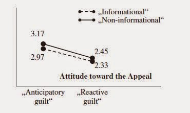 Persuasion and Influence: Will you contribute to child labour?