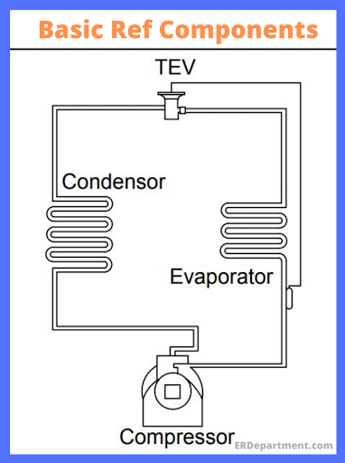 3 Refrigeration basics that you should know | Onboard Refrigeration