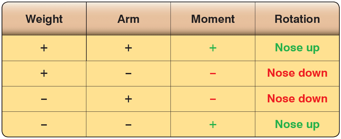 Aircraft Weight and Balance Terminology