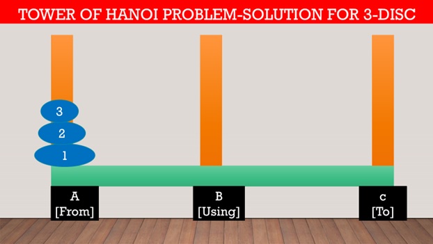 Data Structure & Algorithms - Tower of Hanoi | gravity4Tech